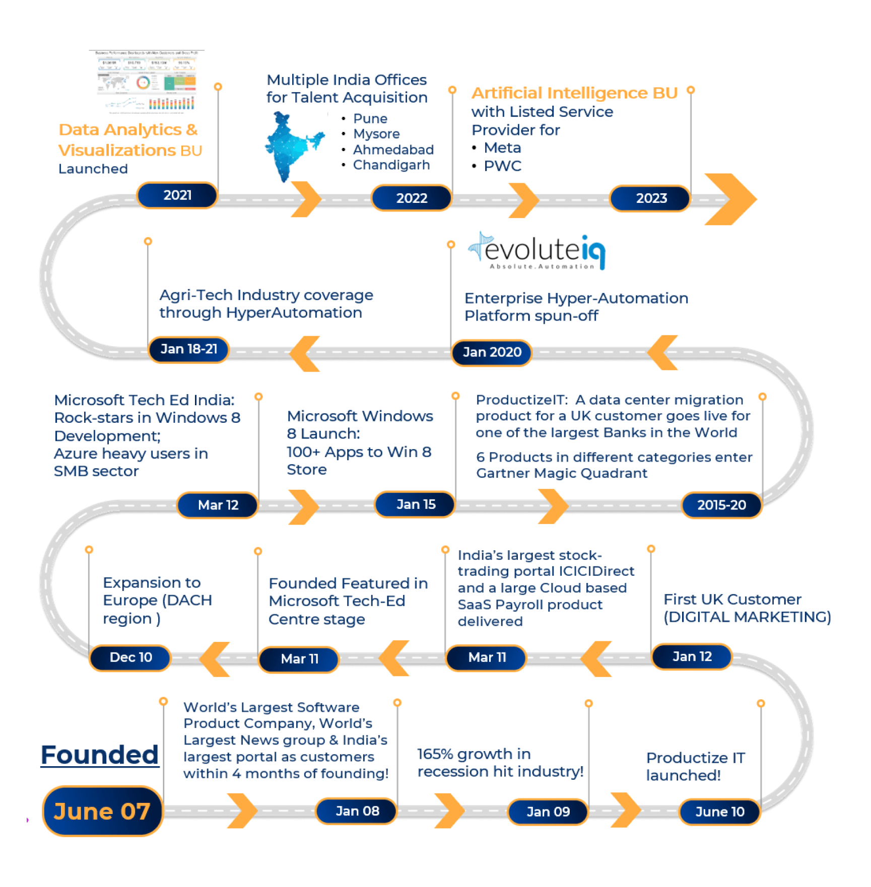 About Us – Quadwave – AI, Data, Hyperautomation and Product Engineering.